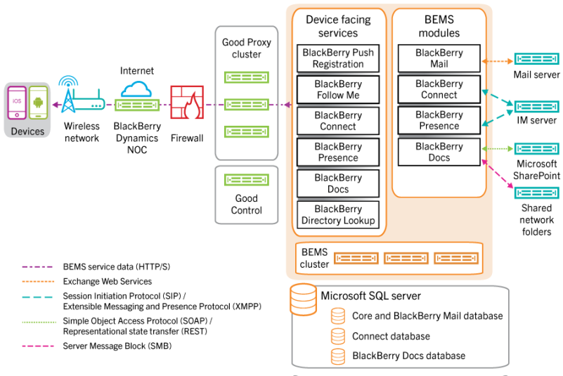Integrate BEMS Presence Service into Your Application